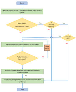 E-Invoice API: Overview, Onboarding, Best Practices, And Version ...
